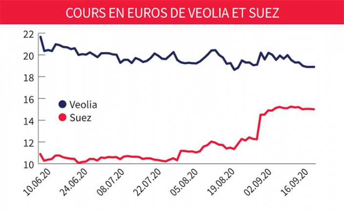 Suez et Veolia : les frères ennemis - Strike Magazine Société Générale